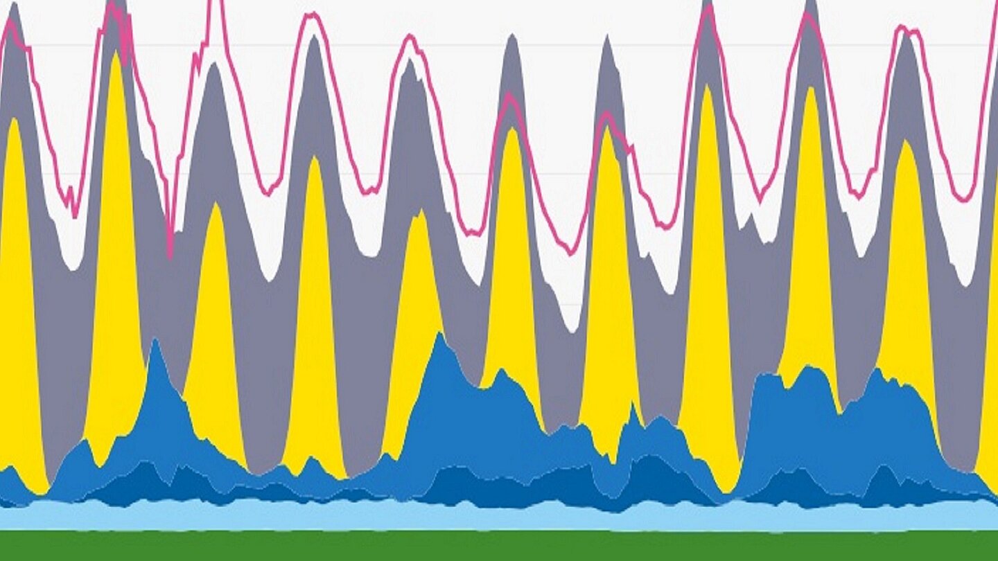 Agorameter Review: Der deutsche Strommix im Juli 2024